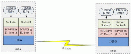 Websocket、Socket、TCP、HTTP 的区别 - Vincent